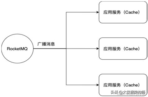 Rocketmq的消费流程和最佳实践—消费者概述rocket Mq 消费者组 Csdn博客