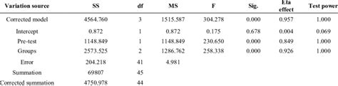 Covariance Analysis Of Training Self Awareness And Anger Management