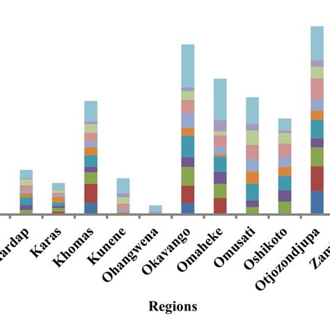 Annual Yearly Rainfall In Mm Based On The Available Stations Per Region