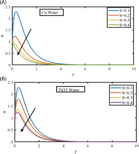 A Velocity Profile For Suction Parameter S With M 02 Sc 060 Download Scientific