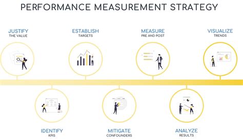 Do You Have All 7 Steps In Your Performance Measurement Strategy