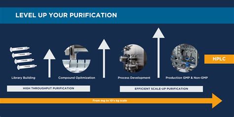 Preparative High Performance Liquid Chromatography Prep Hplc
