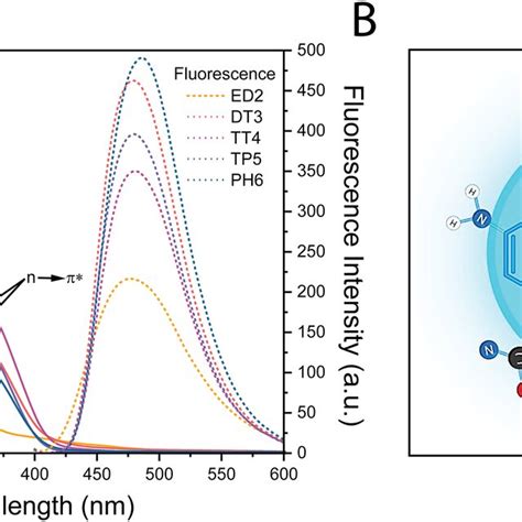 Optical Properties Of Amine Passivated Cds A Room Temperature Download Scientific Diagram