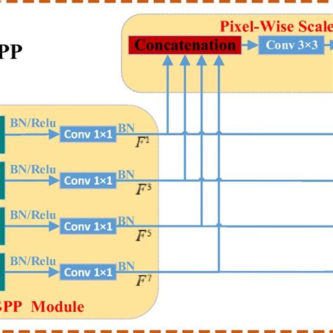 The Architecture Of Our Proposed Scale Att Aspp Module Download Scientific Diagram