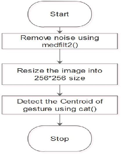 Figure 10 From Detecting Centroid For Hand Gesture Recognition Using