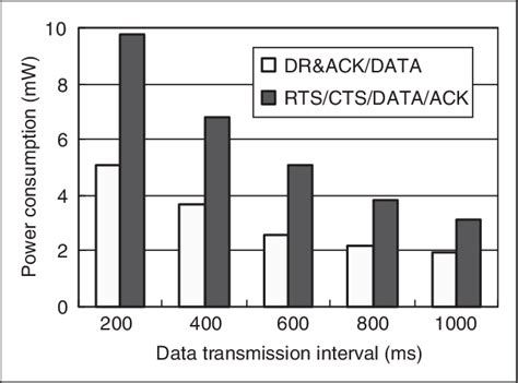 power consumptions at different data transmission intervals download