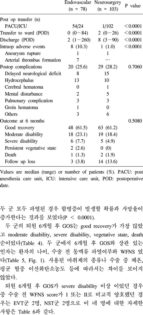 Intraoperative Adverse Events And Postoperative Compli Cations Download Table