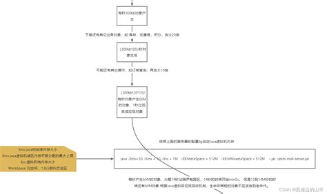 3张图看懂一个简单jvm调优案例 Csdn博客
