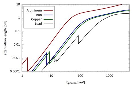 Attenuation Length For X Rays Of Commonly Used Materials For Vacuum