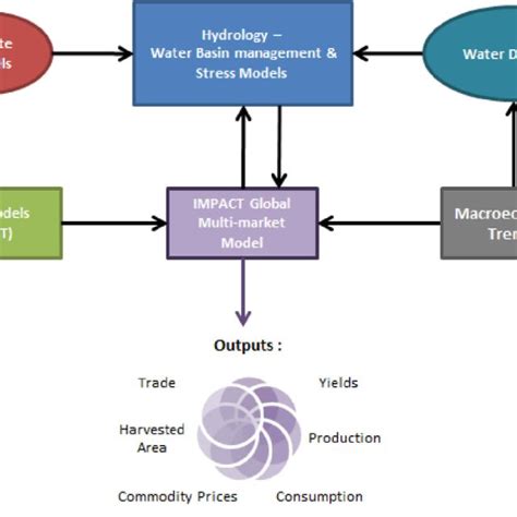 2 Modularity And Software Cost Download Scientific Diagram