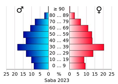 File AgeSexPyramid Saba Svg Wikimedia Commons
