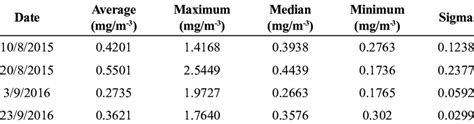 Chlorophyll Concentration Statistics For Oc3m Download Scientific Diagram
