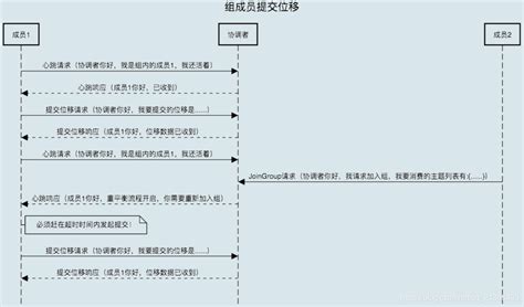 【kafka】kafka 重平衡（rebalance） kafka rebalance csdn博客