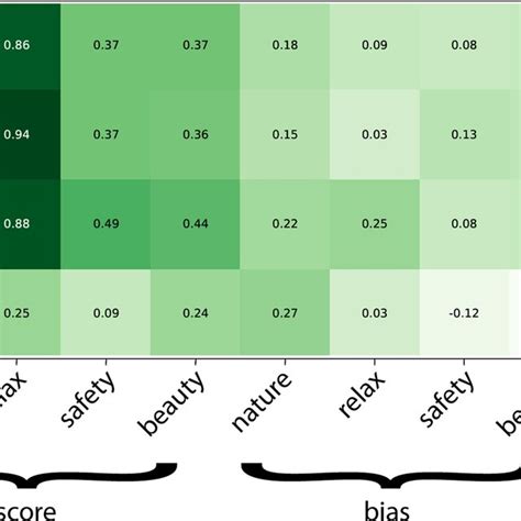 Morans I Values For Adjusted Trueskill Scores And Bias For The Entire