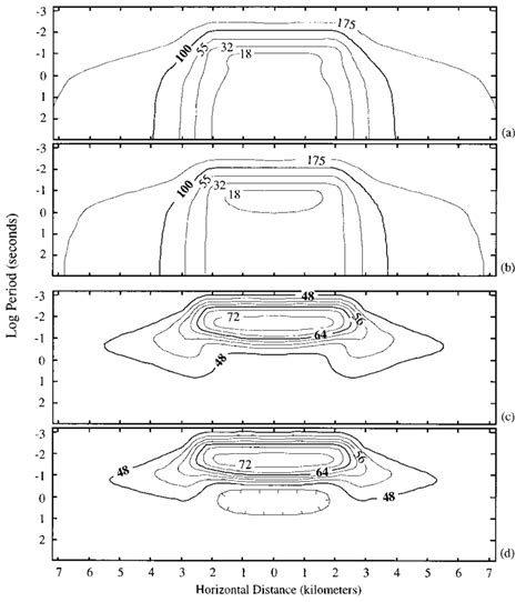 Pseudosections Of The 3 D Xy Mt Impedance Mode Along The Y Directed Download Scientific Diagram