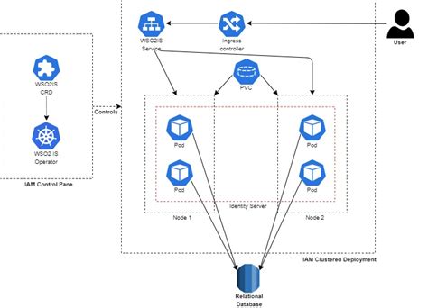GitHub Wso2 K8s Wso2is Operator Identity Server Kubernetes Controller