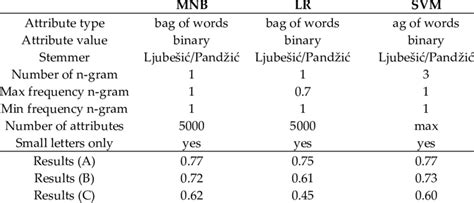 results of binary classifiers download scientific diagram