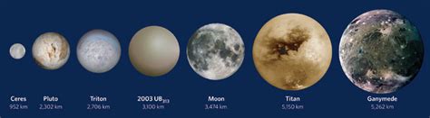 How Big Are Dwarf Planets From Smallest To Largest And Planets
