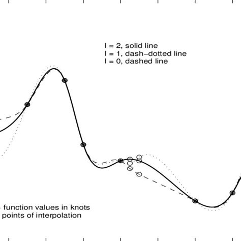 optimal quadratic least squares spline download scientific diagram