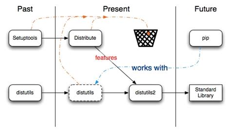 Python Why Use Pip Over Easyinstall Stack Overflow