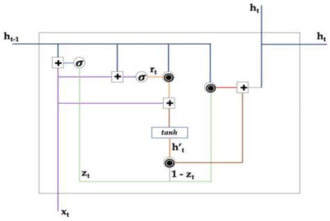 The Architecture Of GRU Reprinted From MDPI Download Scientific Diagram