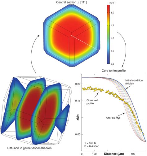 results of multi component diffusion simulations in the largest