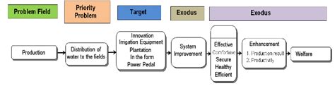 Steps In Implementing Solutions To Partner Problems In Production Download Scientific Diagram