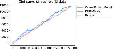 Qini Curves Of Two Models Evaluated On Testing Dataset The Causal