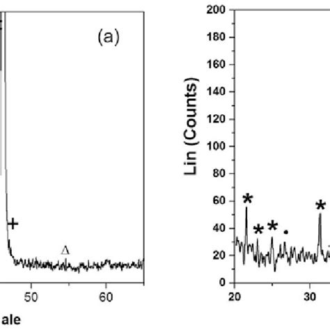 Diffraction Patterns Of Platinum Sample After A Two And B Five Hours Download Scientific