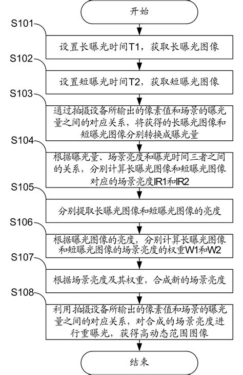 high dynamic range image synthesis method and device eureka patsnap