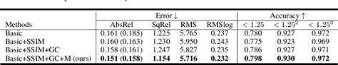 Table From Unsupervised Scale Consistent Depth And Ego Motion Learning From Monocular Video
