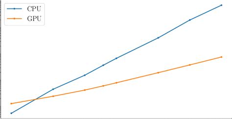 average computation time for the force calculation kernels for a cpu
