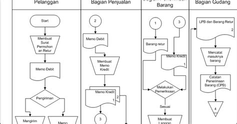 Flowchart Penjualan Kredit Dan Penjelasannya Homecare24