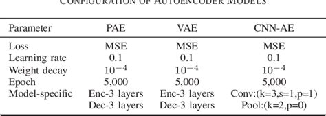 table i from an empirical evaluation of autoencoding based location