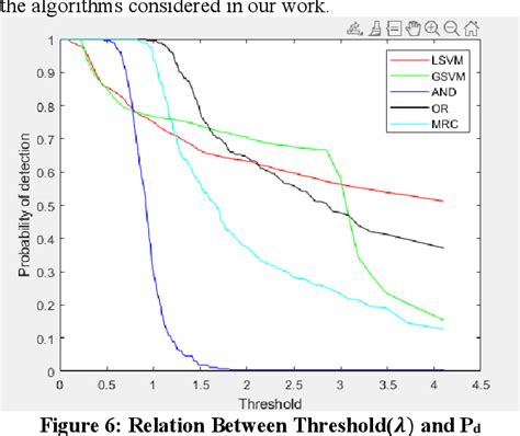 figure 6 from performance of spectrum sensing in different fading environments for cognitive
