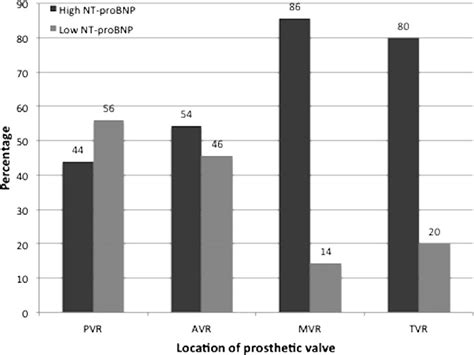 Nt Probnp Percentages Elevated Nt Probnp ≥125 Pgml And Low Nt