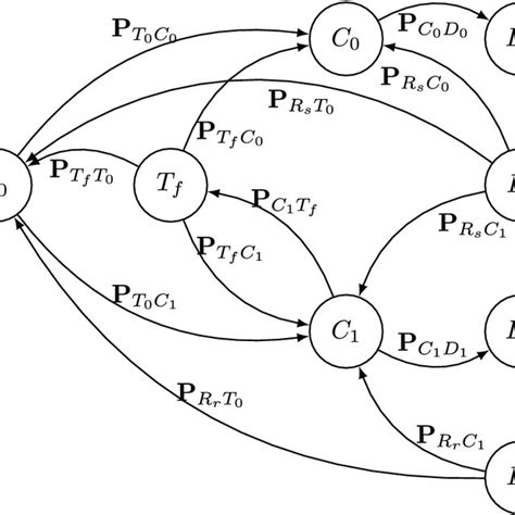 extended markov model for cooperative arq network download scientific