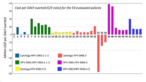 Cost Effectiveness Ratio Cost In Million Cop Per Daly Averted