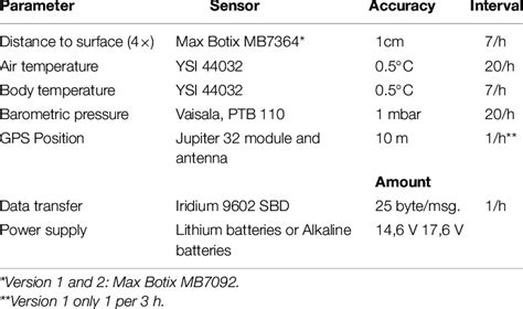 Overview Of Sensors And Measurement Intervals As Used In Snow Buoys