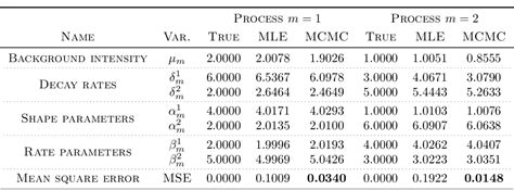 Simulation And Calibration Of A Fully Bayesian Marked Multidimensional
