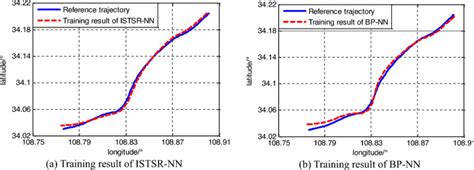 Artificial Neural Network Based On Strong Track And Square Root Ukf For Insgnss Intelligence
