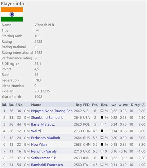 Vignesh N R Becomes Indias 80th And First Grandmaster Brothers With Visakh Chessbase India