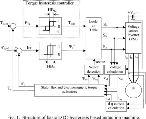 Figure 1 From Torque Ripple Minimization In Dtc Induction Motor Drive Using Constant Frequency