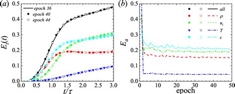 Figure 1 From Fourier Neural Operator For Large Eddy Simulation Of Compressible Rayleigh Taylor