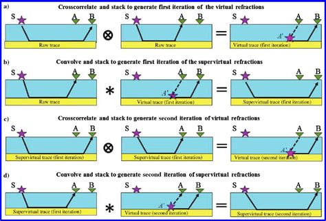 Figure 1 From Iterative Supervirtual Refraction Interferometry