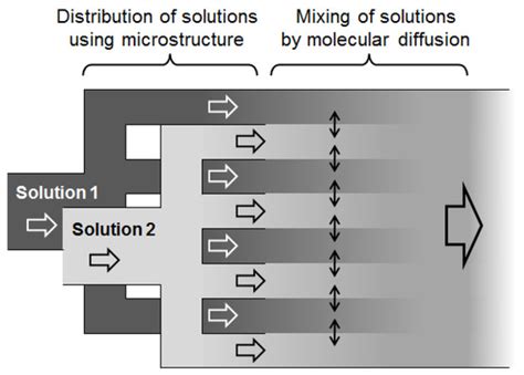 Anionic Polymerization Using Flow Microreactors
