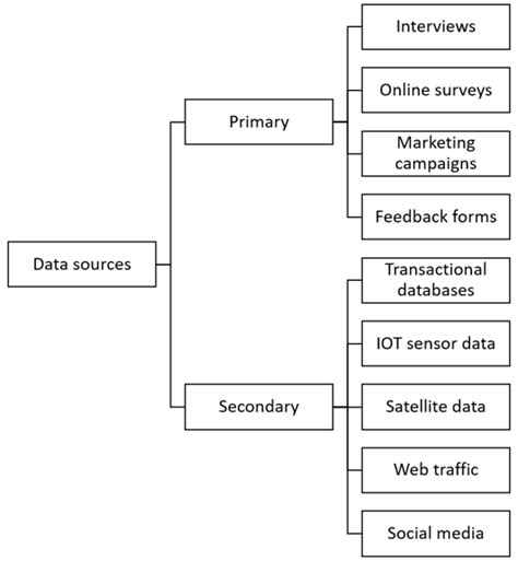 Sources Of Data Sarthaks Econnect Largest Online Education Community