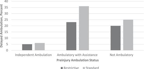 The Proportion Of Patients With Delayed Ambulation Within Each Group Download Scientific