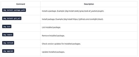 Tryhackme Zeek — Task 7 Zeek Scripts Scripts And Signatures Task 8 Zeek Scripts Frameworks