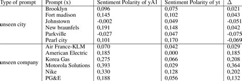 Sentiment Polarity When Prompted With Unseen Class Members Download Scientific Diagram